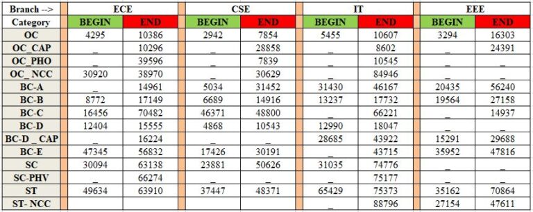 EAMCET Ranks – BVRIT HYDERABAD College of Engineering for Women