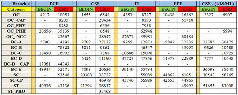 EAMCET Ranks – BVRIT HYDERABAD College of Engineering for Women
