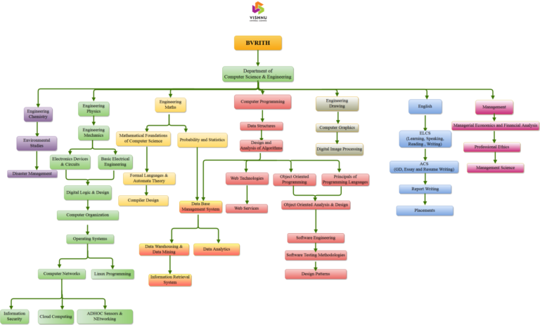 Mind Map – BVRIT HYDERABAD College of Engineering for Women